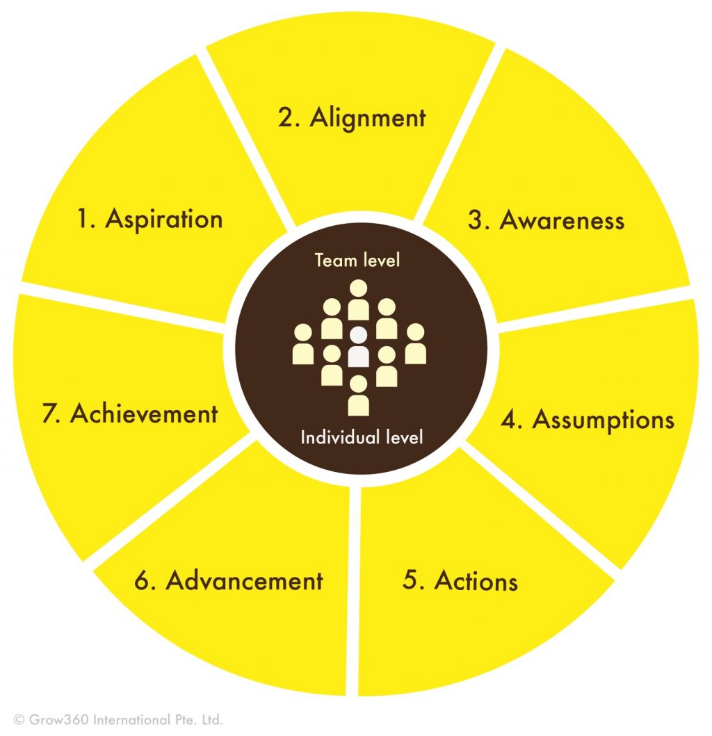 GROW 7A Framework for Higher Performing Teams - MBA Depot